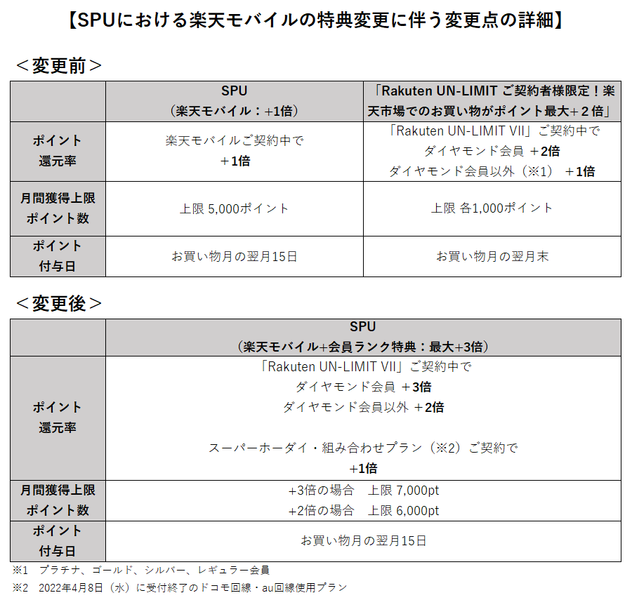 楽天モバイル、11月1日より「SPU」の 「Rakuten UN-LIMIT VII」契約者向け特典をポイント最大+3倍に変更 | お知らせ | 楽天モバイル株式会社